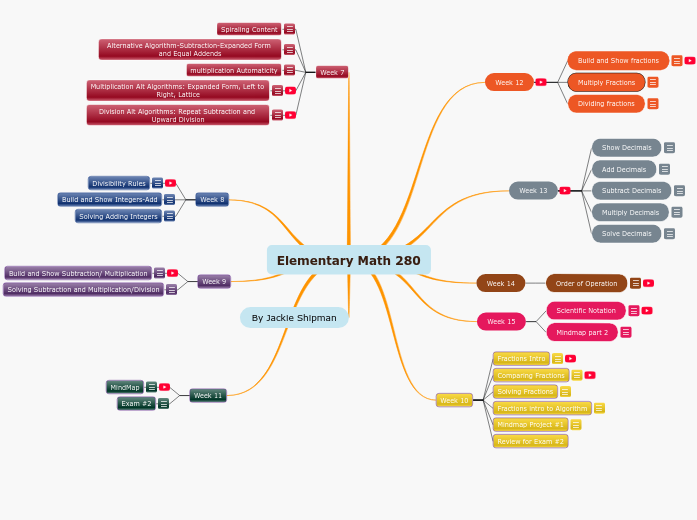 Elementary Math 280 - Mind Map